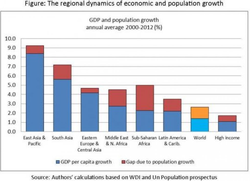 The regional dynamics of economic and population growth