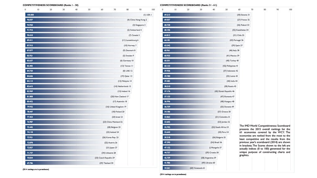 Power problem features in South Africa’s fall in 2015 competitiveness ...