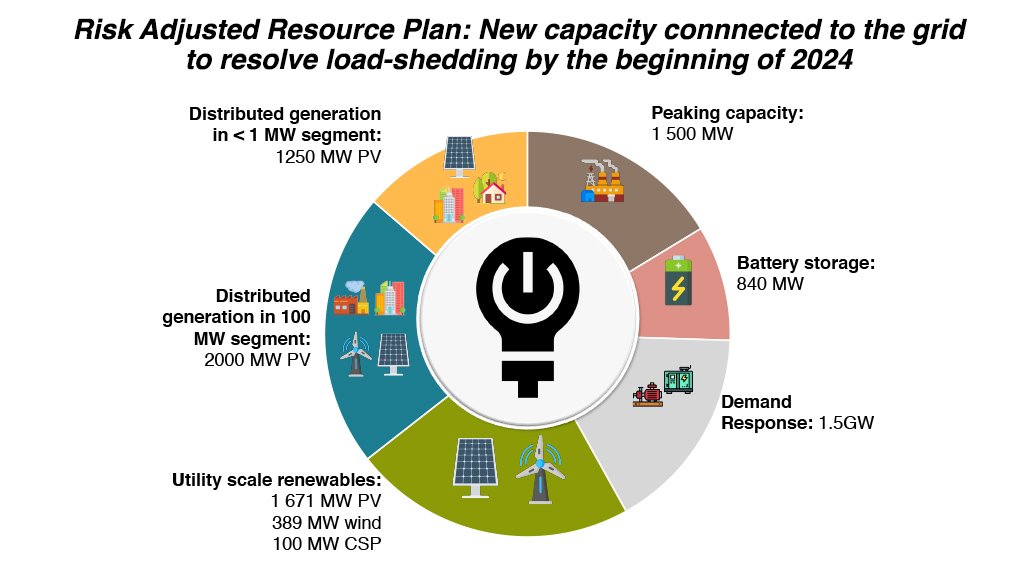 New report outlines strategy for ending load-shedding by early 2024 ...