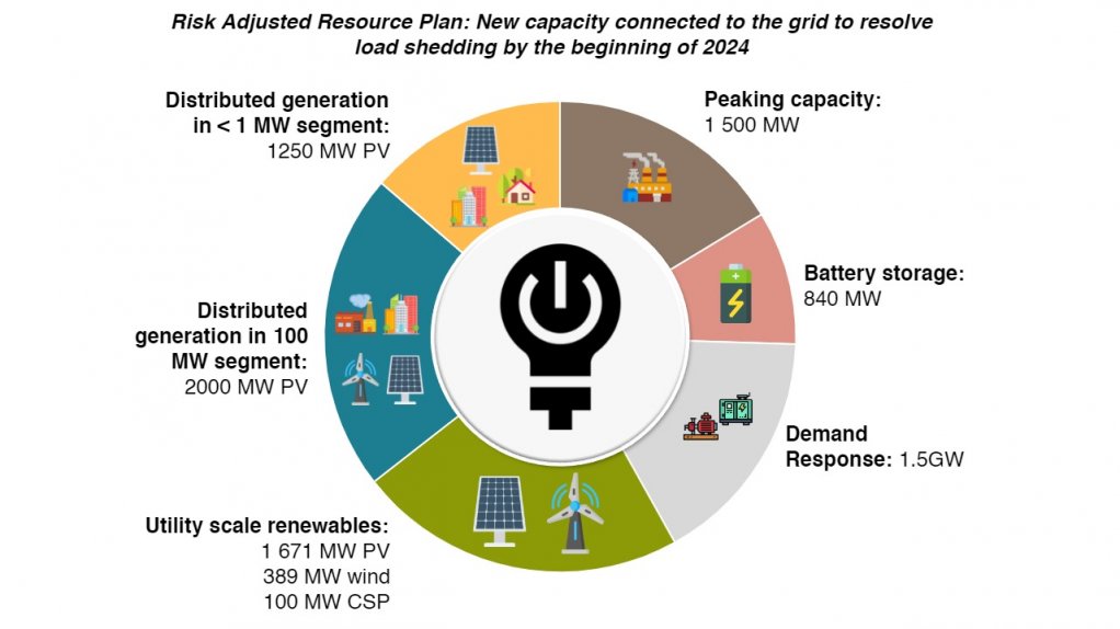New report outlines strategy for ending load-shedding by early 2024 ...
