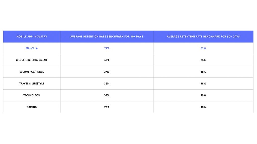 Maholla raises further $1.5 million in seed funding to continue ...
