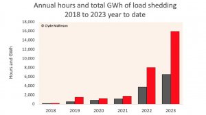 Graphics confirm 2023 as loadshedding’s annus horribilis